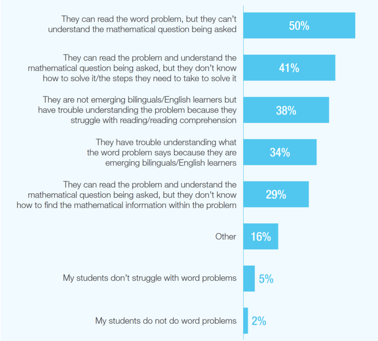 Understanding Mathematics Word Problems – Cracking the ABC Code